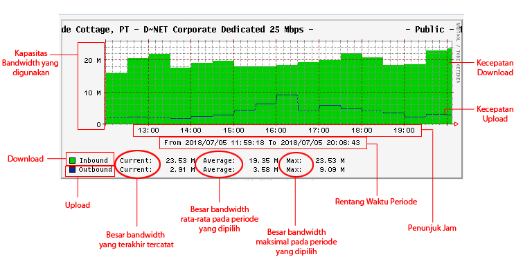 Cari Tahu Performa Internet dengan Akses MRTG